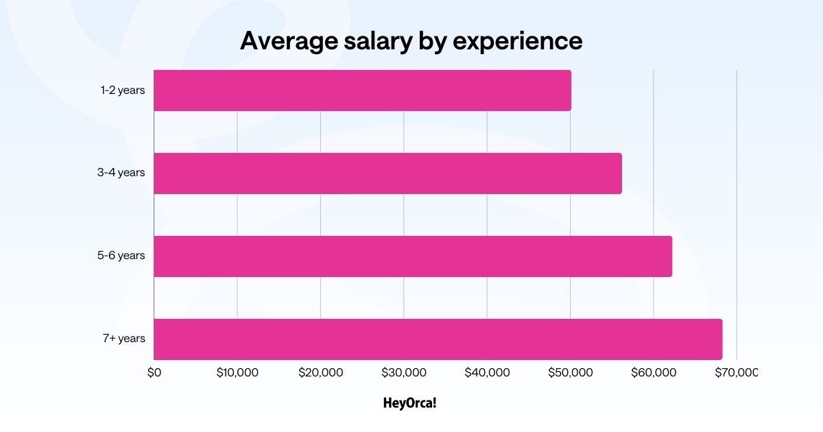 What is the average salary for a social media manager in 2023? | HeyOrca