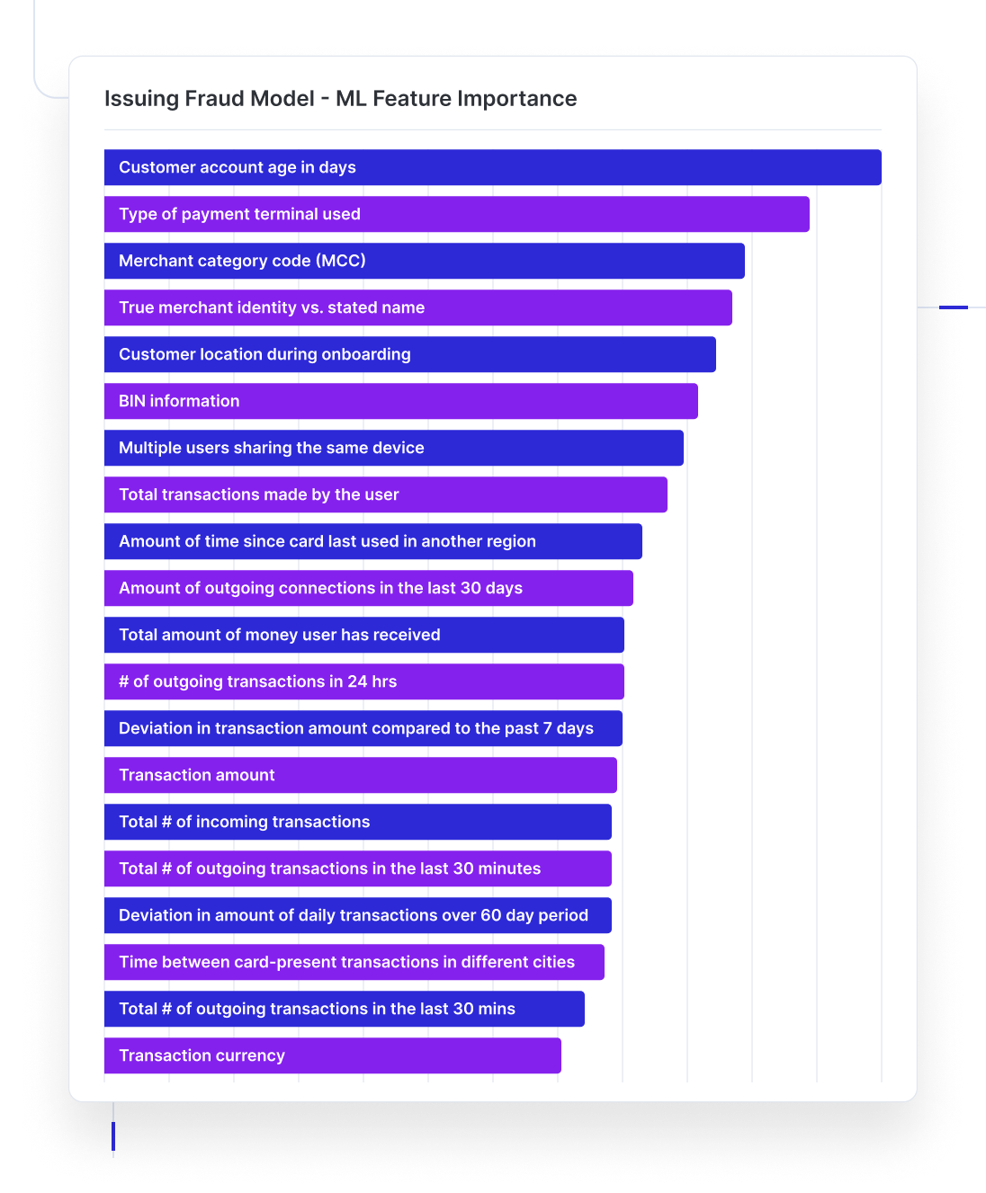 Fraud Prevention for Card Issuers and Neobanks