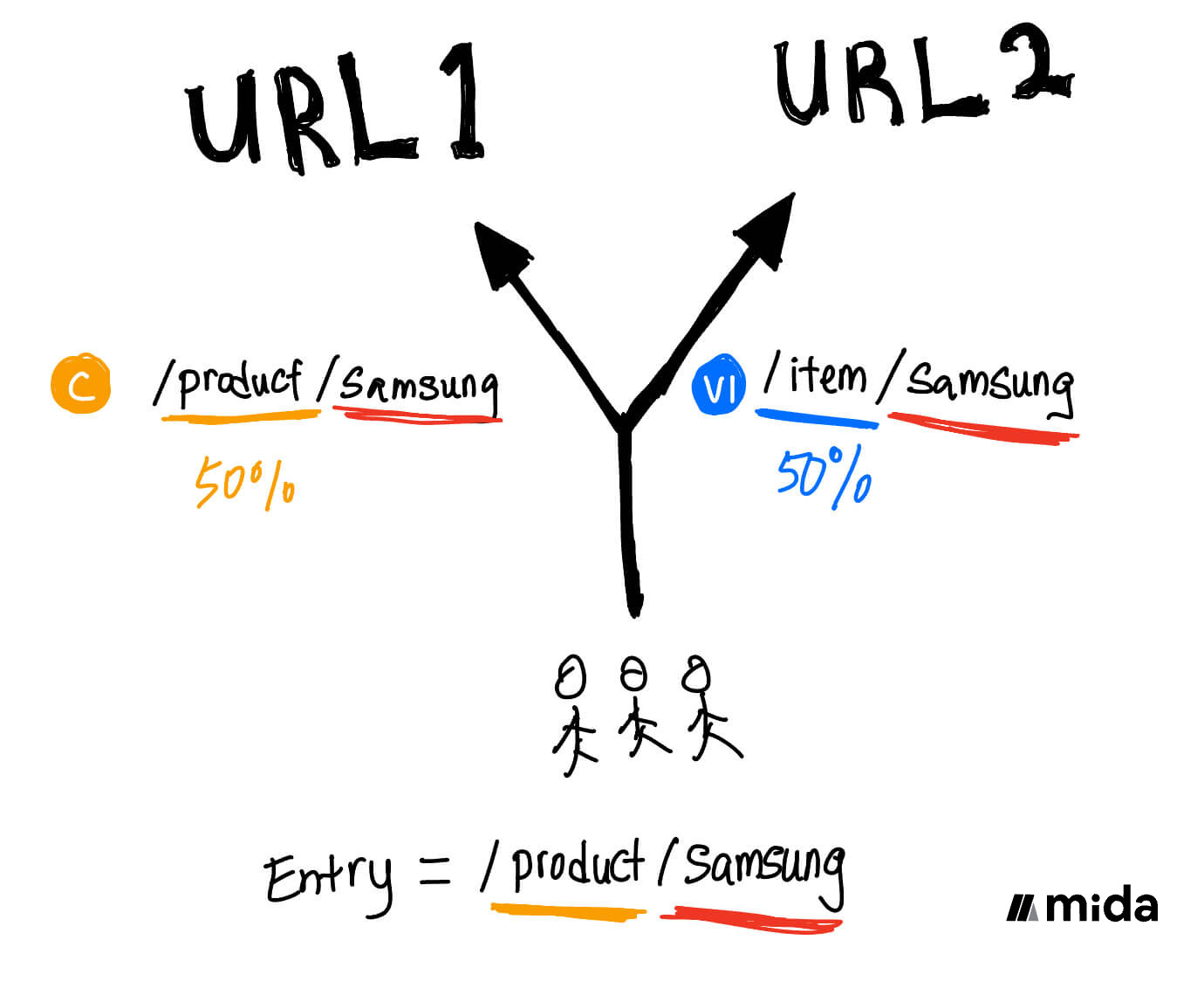 How to create A/B Test for Dynamic URL? Step-by-step Tutorial | Mida Blog