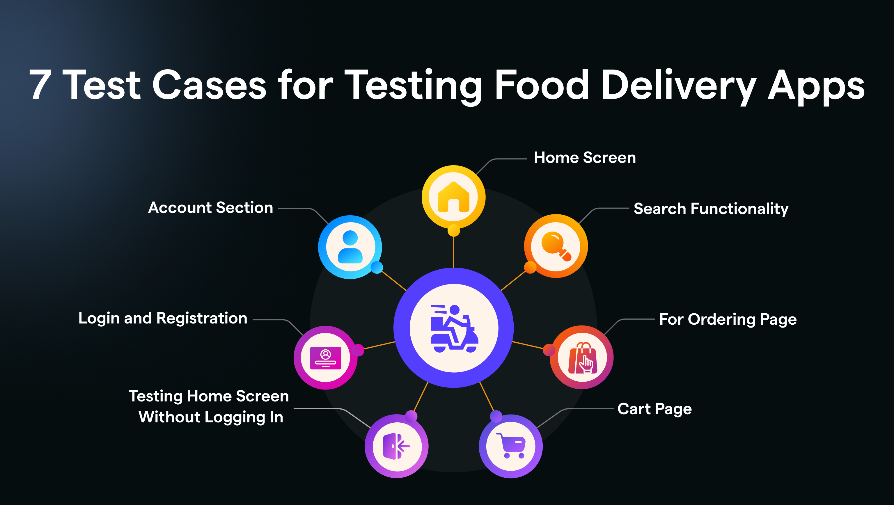 Test Cases for Online Food Ordering System App like a Swiggy, Zomato
