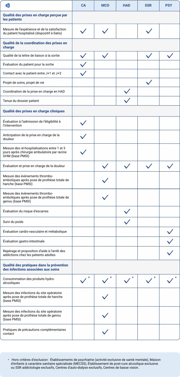 IQSS 2022 : Indicateurs Qualité des hôpitaux et cliniques français