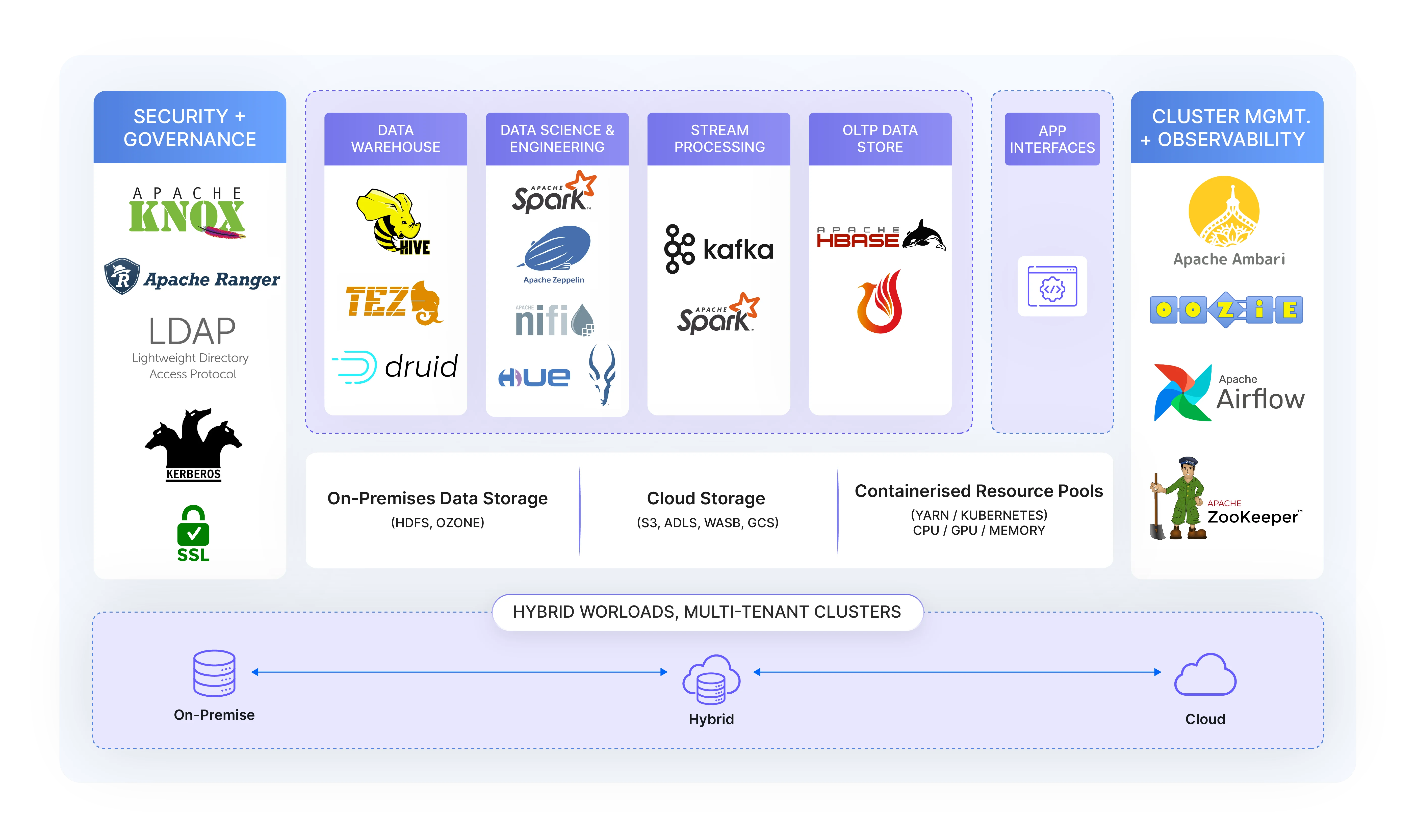 Open Data Platform for Data Observability