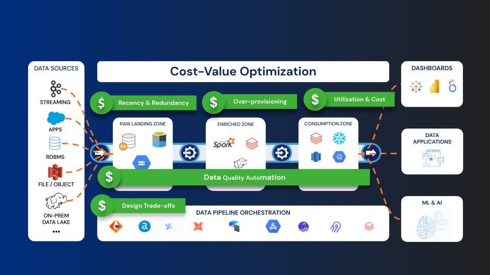 How to Operationalize Data Product Development
