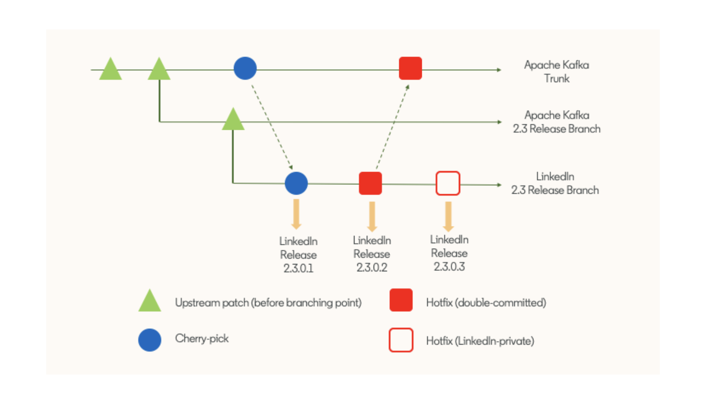 FAANG Data Engineering Best Practices