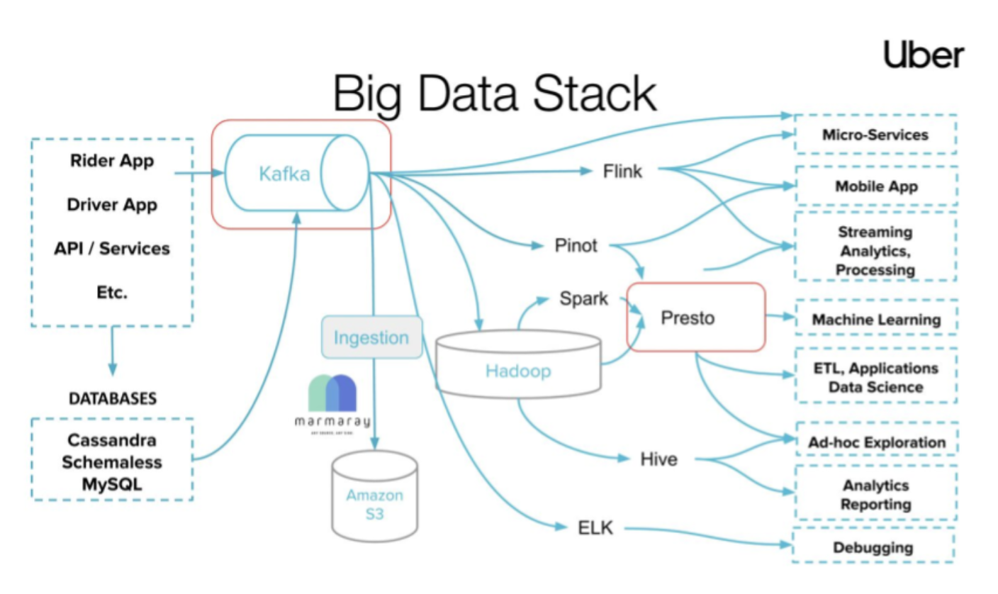 FAANG Data Engineering Best Practices