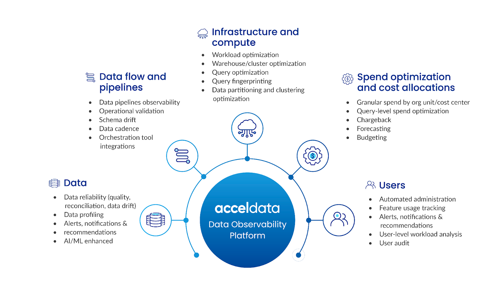 Gartner Recognizes Acceldata in Innovation Insight Report