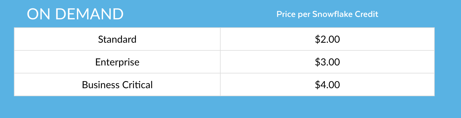 Reduce Snowflake Costs with Data Observability