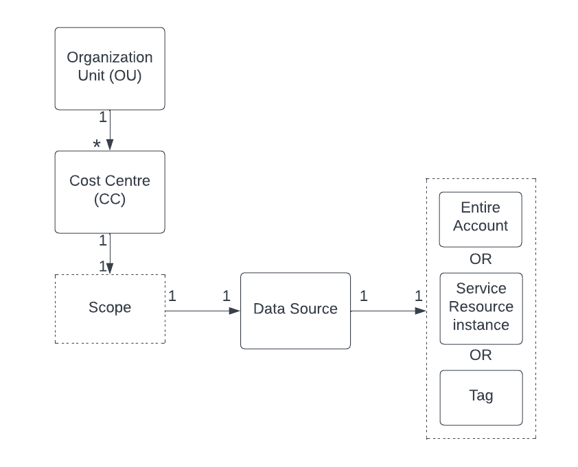 How to Optimize for Cloud Chargeback & Budgeting