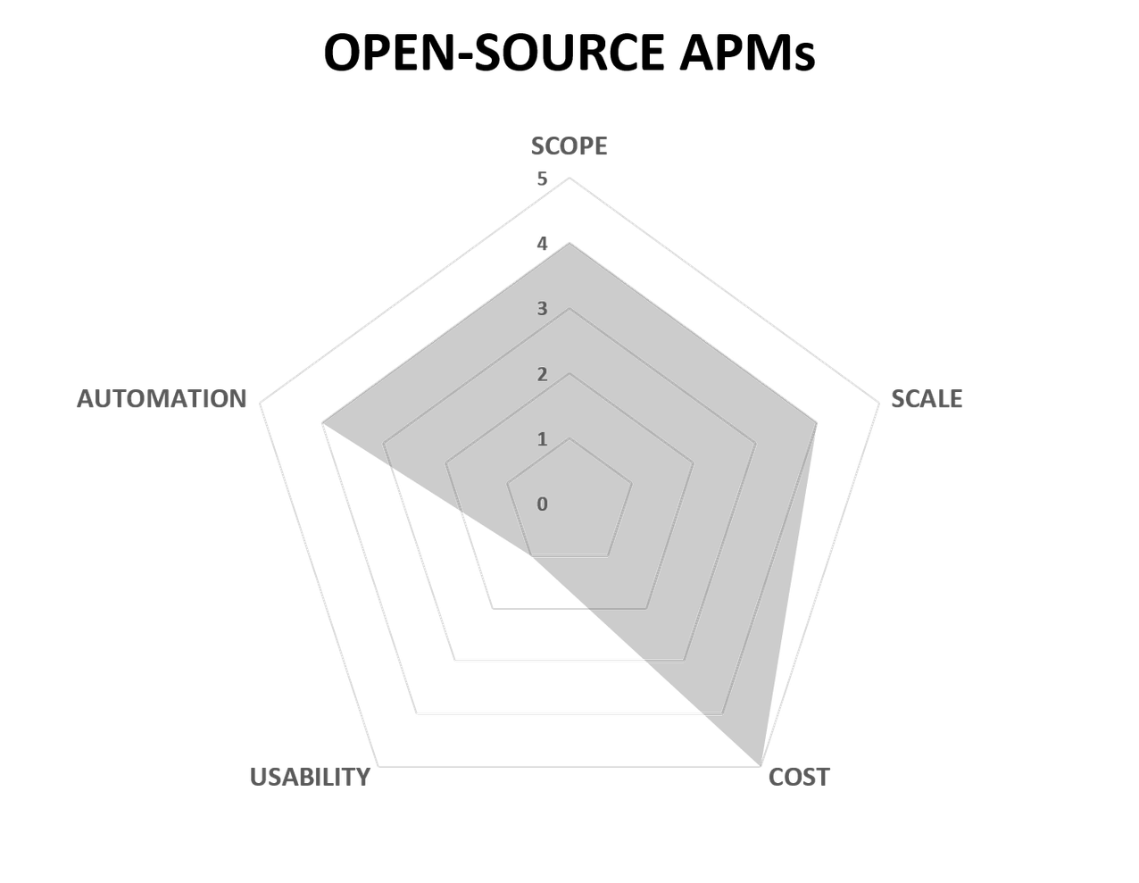 Why You Need to Drop APM and Adopt Data Observability