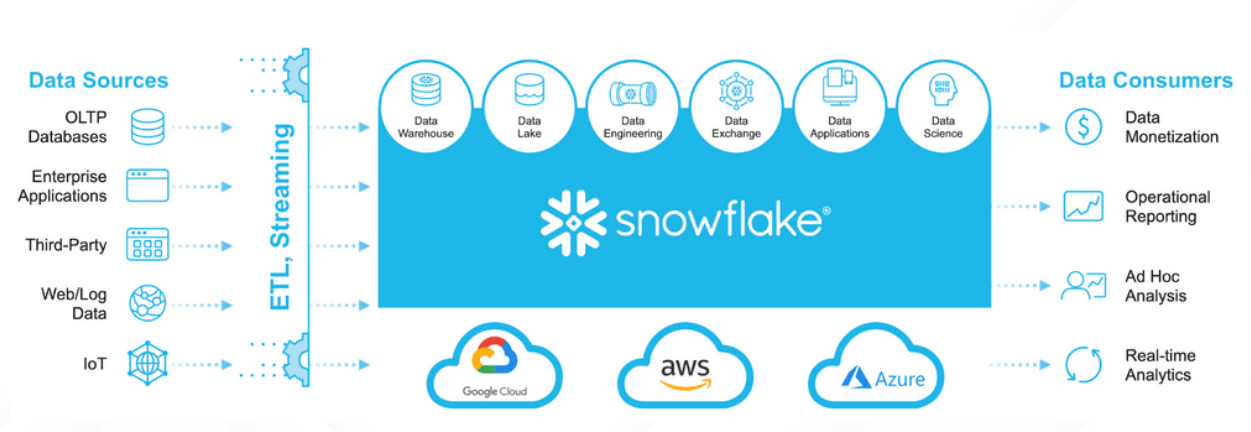 How to Optimize Snowflake Costs