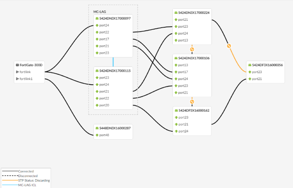 Comparing FortiSwitch Management Options