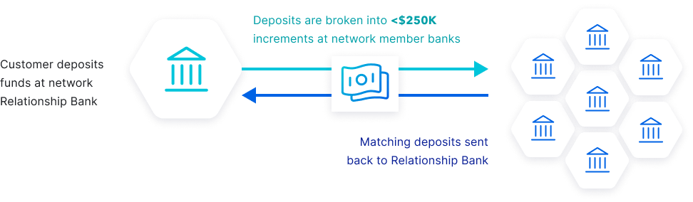 Grow Reciprocal Deposits | IntraFi®