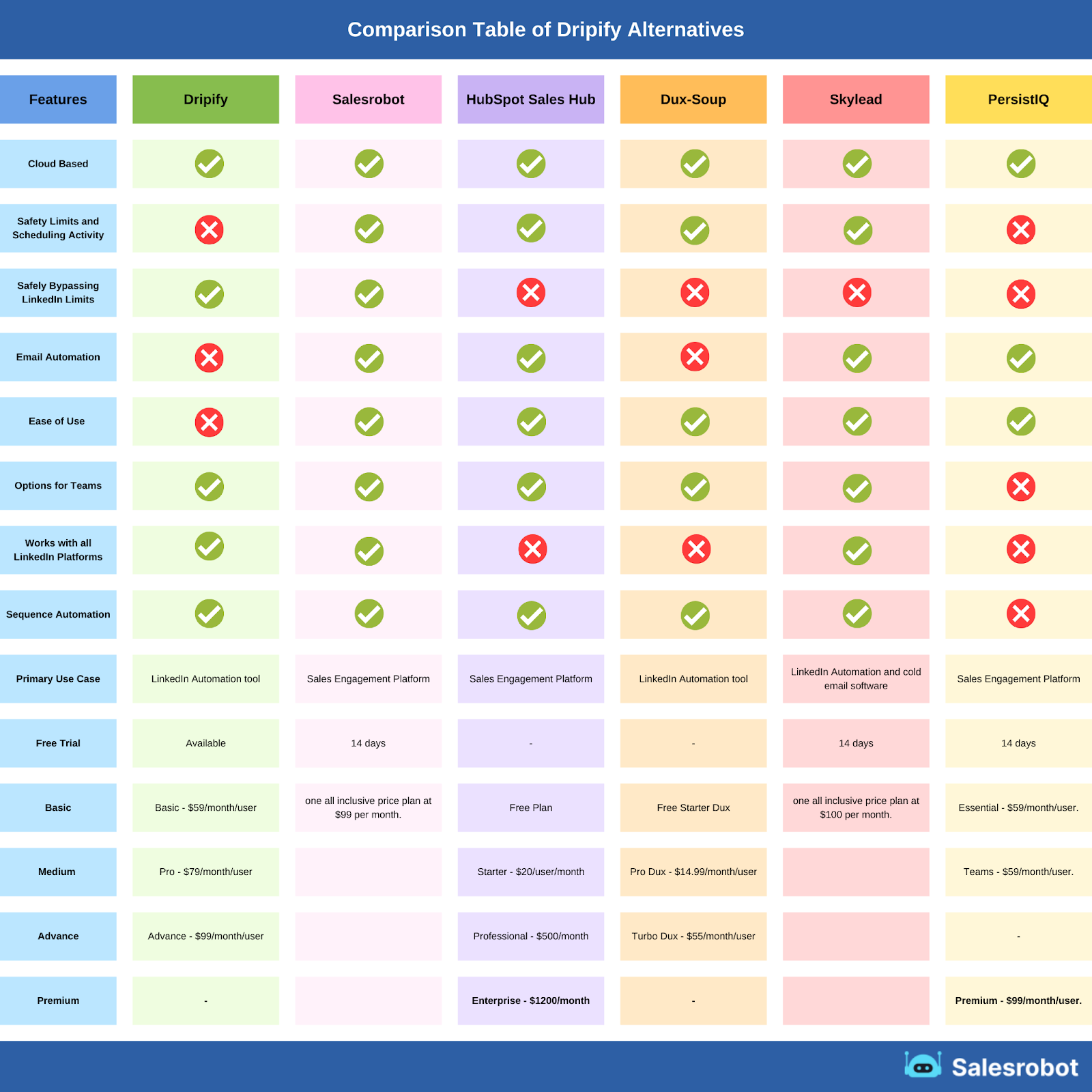 We tried 5 Dripify alternatives, and here’s what we found...
