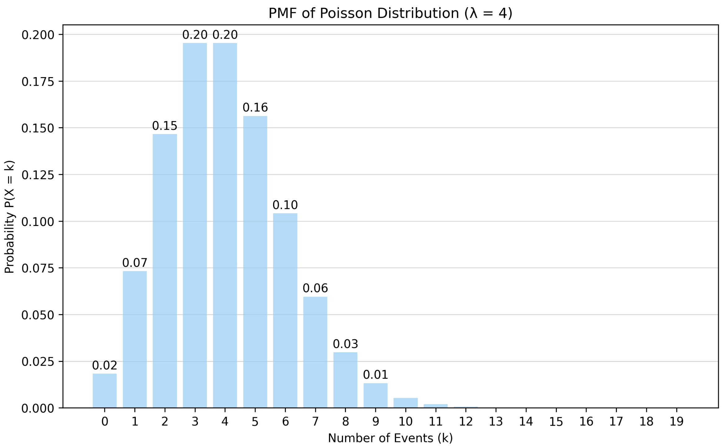 What is a Poisson Distribution?