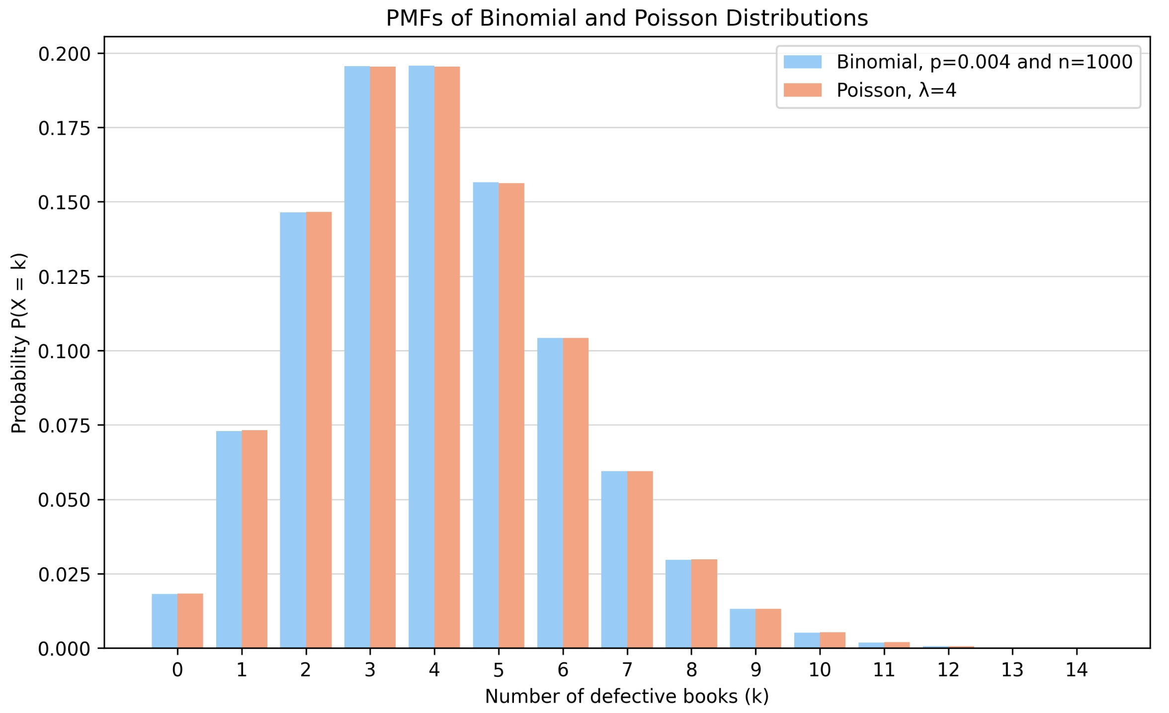 What is a Poisson Distribution?