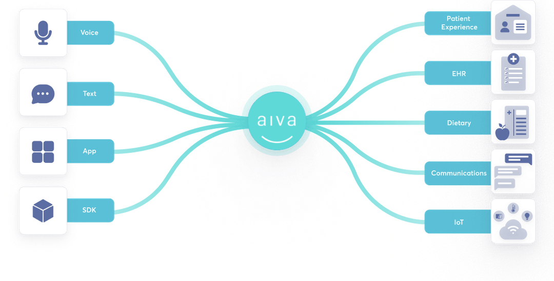 Works With Aiva: A Growing Ecosystem of Integrations