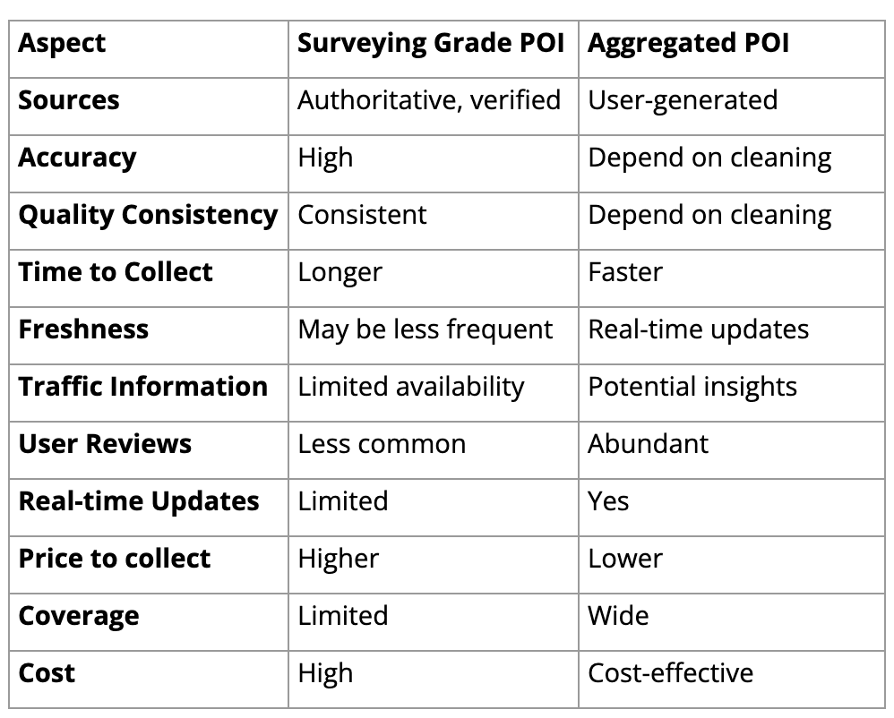 Point of Interest Data (POI data) | All You Need To Know