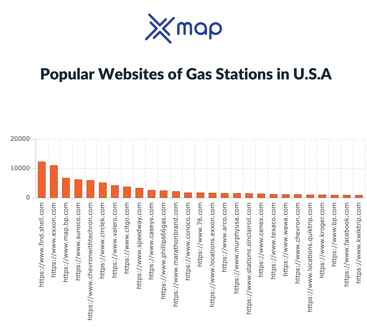 Gas Stations in United States of America - Everything you need to know