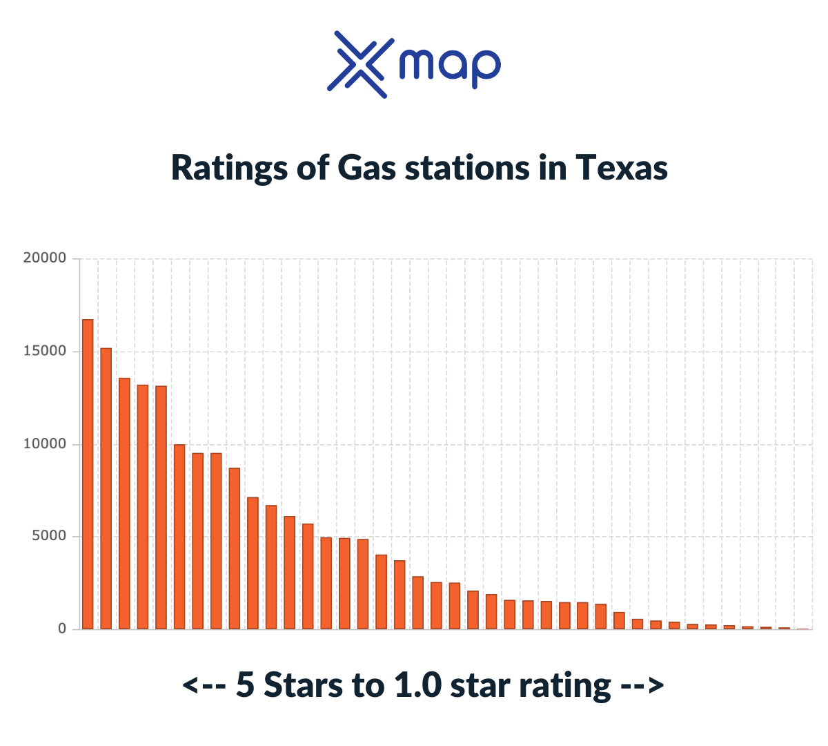 Texas Gas Stations Data Insights - All You need to Know