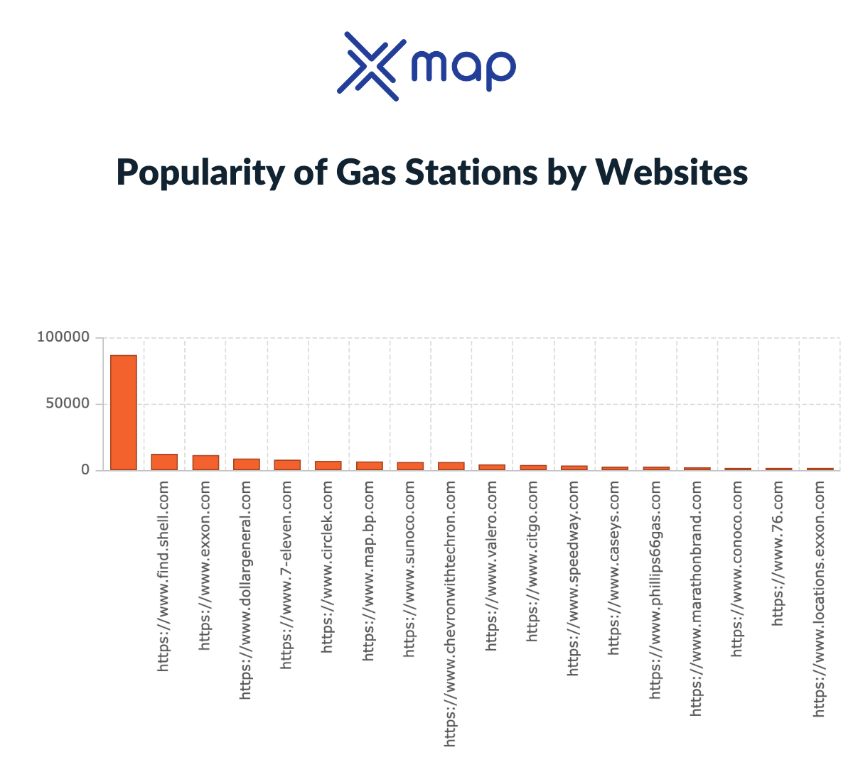 Texas Gas Stations Data Insights - All You need to Know