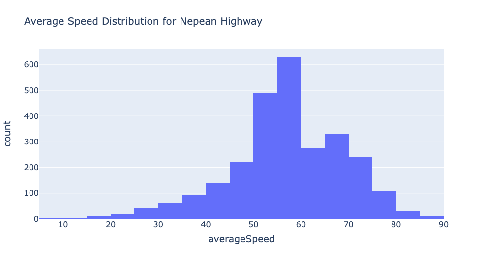 Exploring Australia's Road Traffic in 2024: An insightful guide