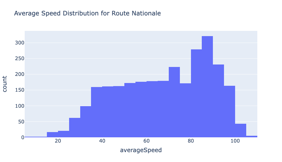 Exploring Road Traffic Data in France in 2024: Unlocking Insights