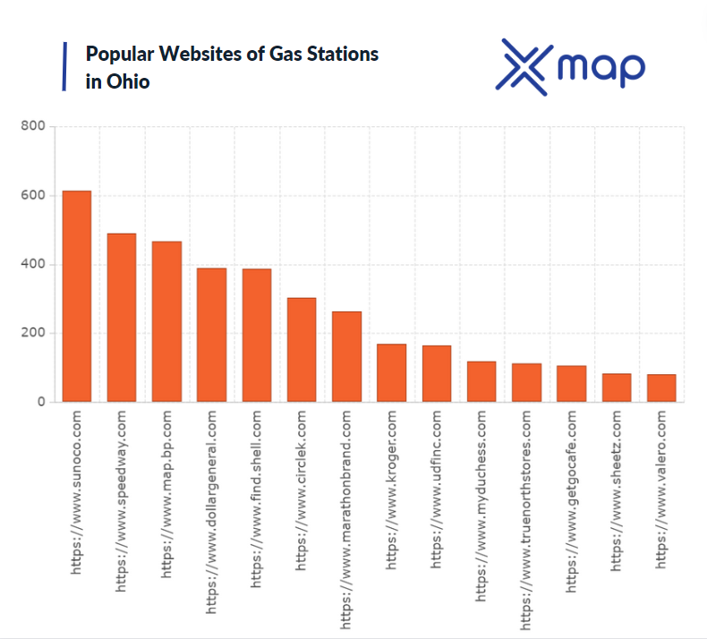 Gas Station Data Insights of Ohio State: An Insightful Guide for Businesses