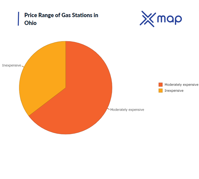 Gas Station Data Insights of Ohio State: An Insightful Guide for Businesses