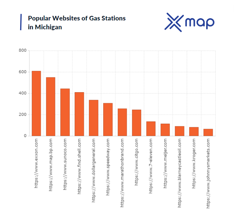 Gas Stations in Michigan, United States: All You need to know