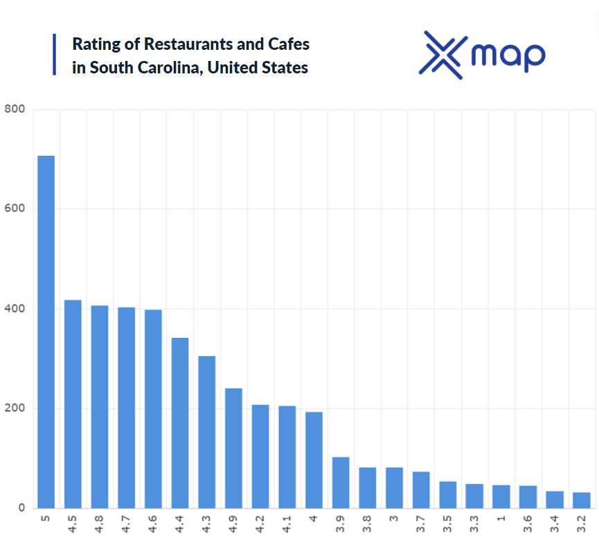 Restaurants and Cafes in South Carolina, United States: Everything You ...