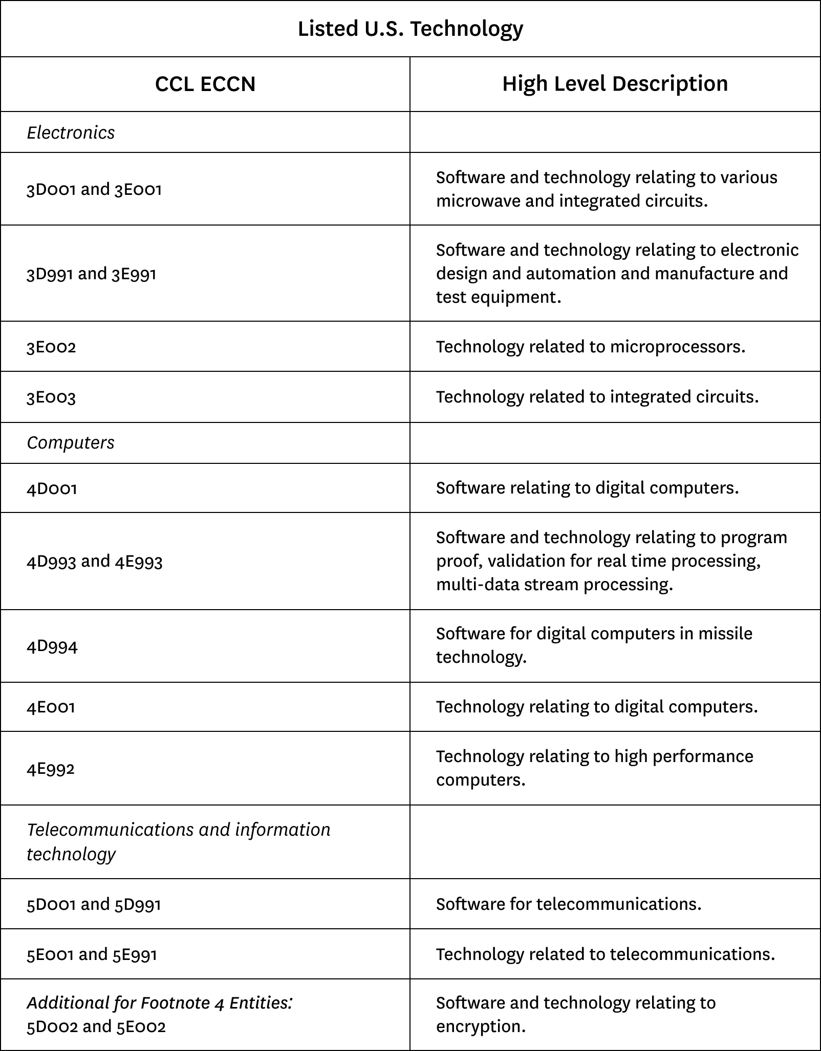 Unraveling the Foreign Produced Direct Product Rule (FDPR)