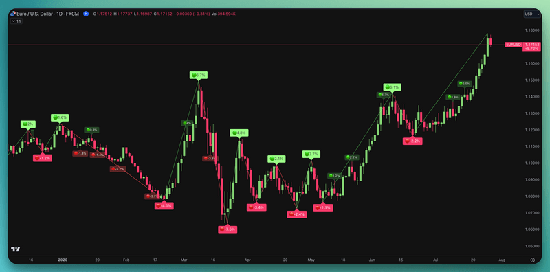 Market Reversal Signal | TradingView Indicator | TradeDots
