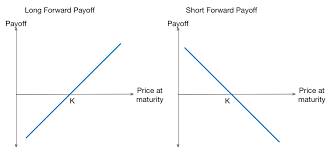 Exploring FX derivatives: forwards vs options