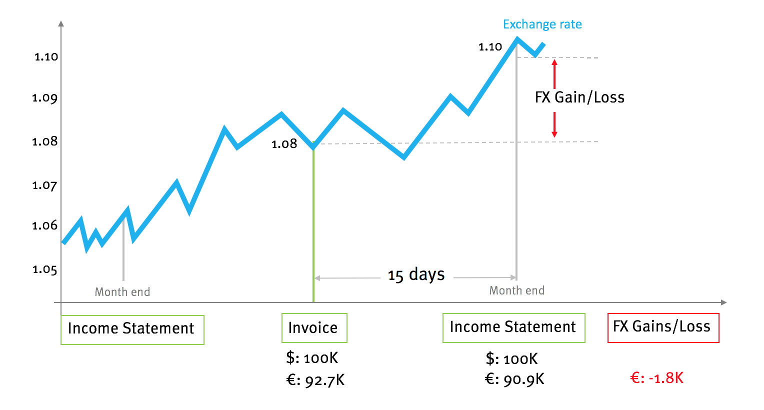 FX gains and losses series: The slippery slope of unhedged conversions