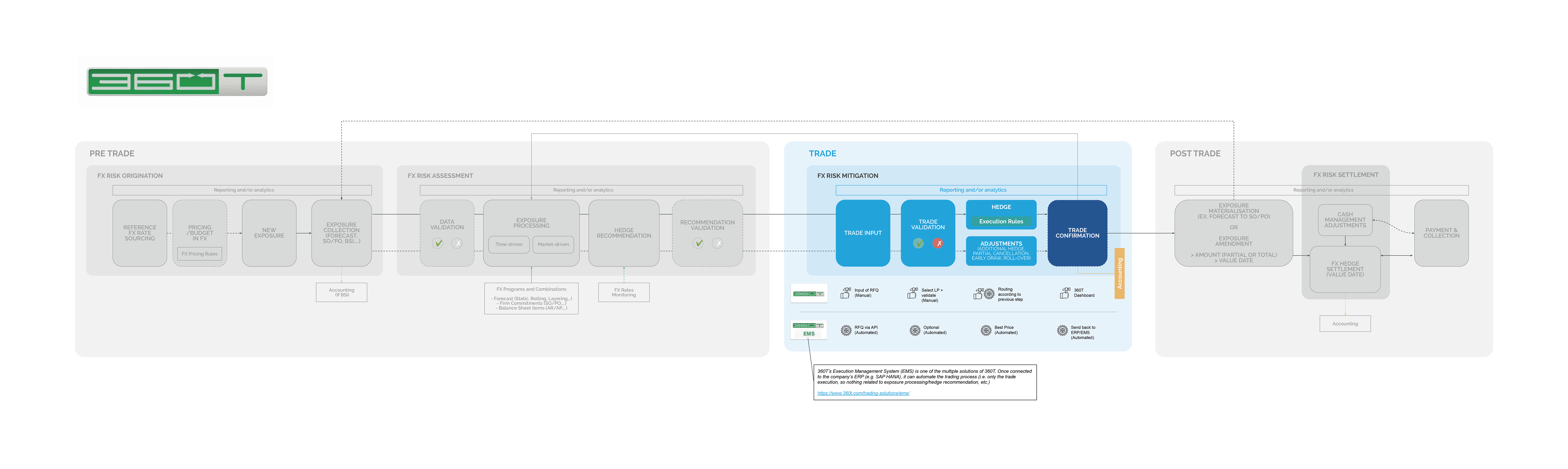 Managing the corporate FX workflow: from silos to end-to-end automation