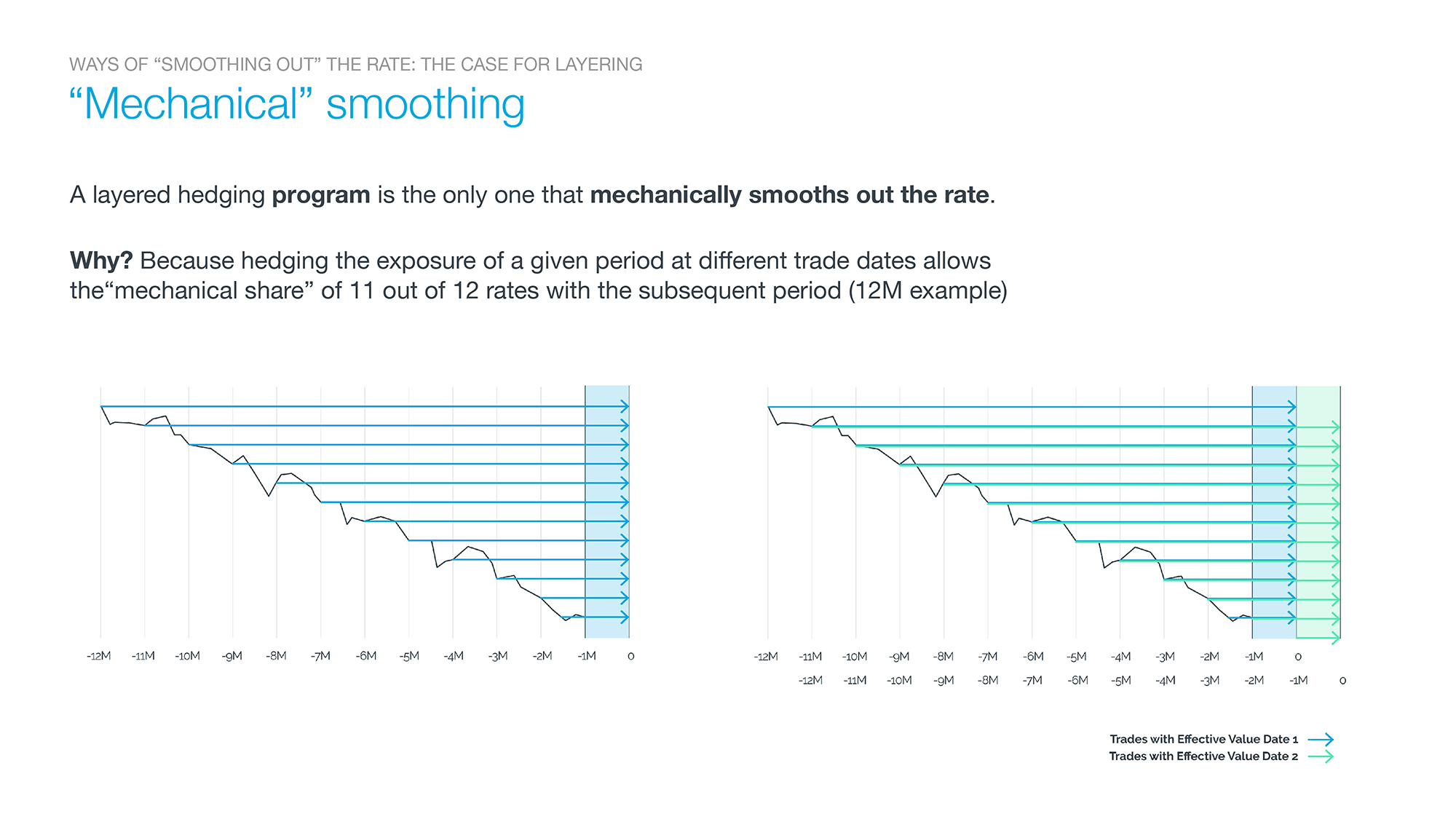 The Secrets Behind Layered Hedging Programs