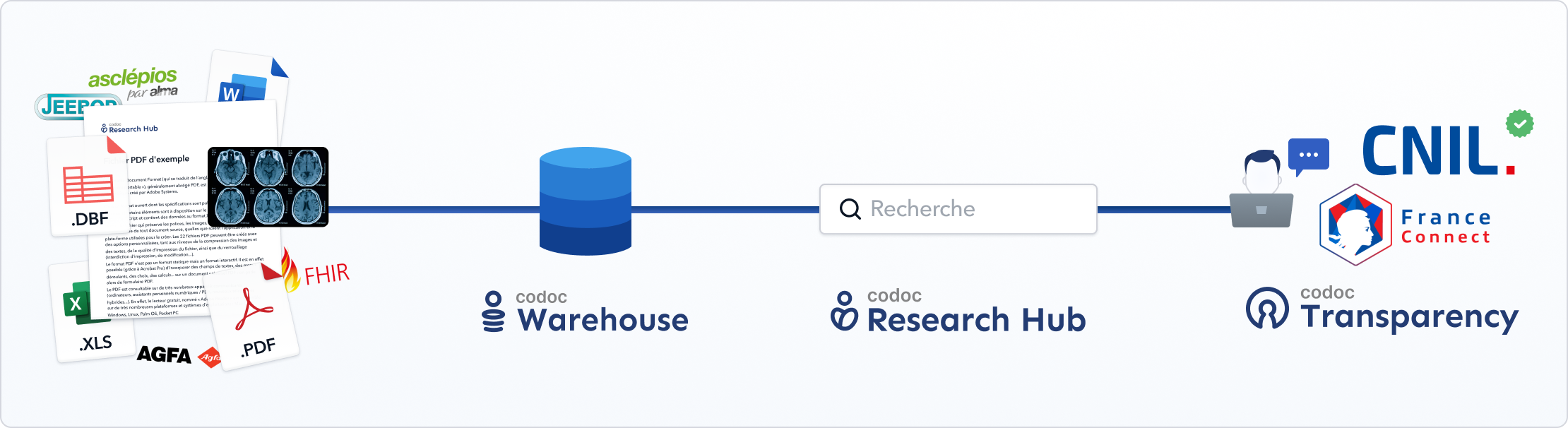 codoc | Notre solution pour faciliter l'utilisation secondaire des données de santé