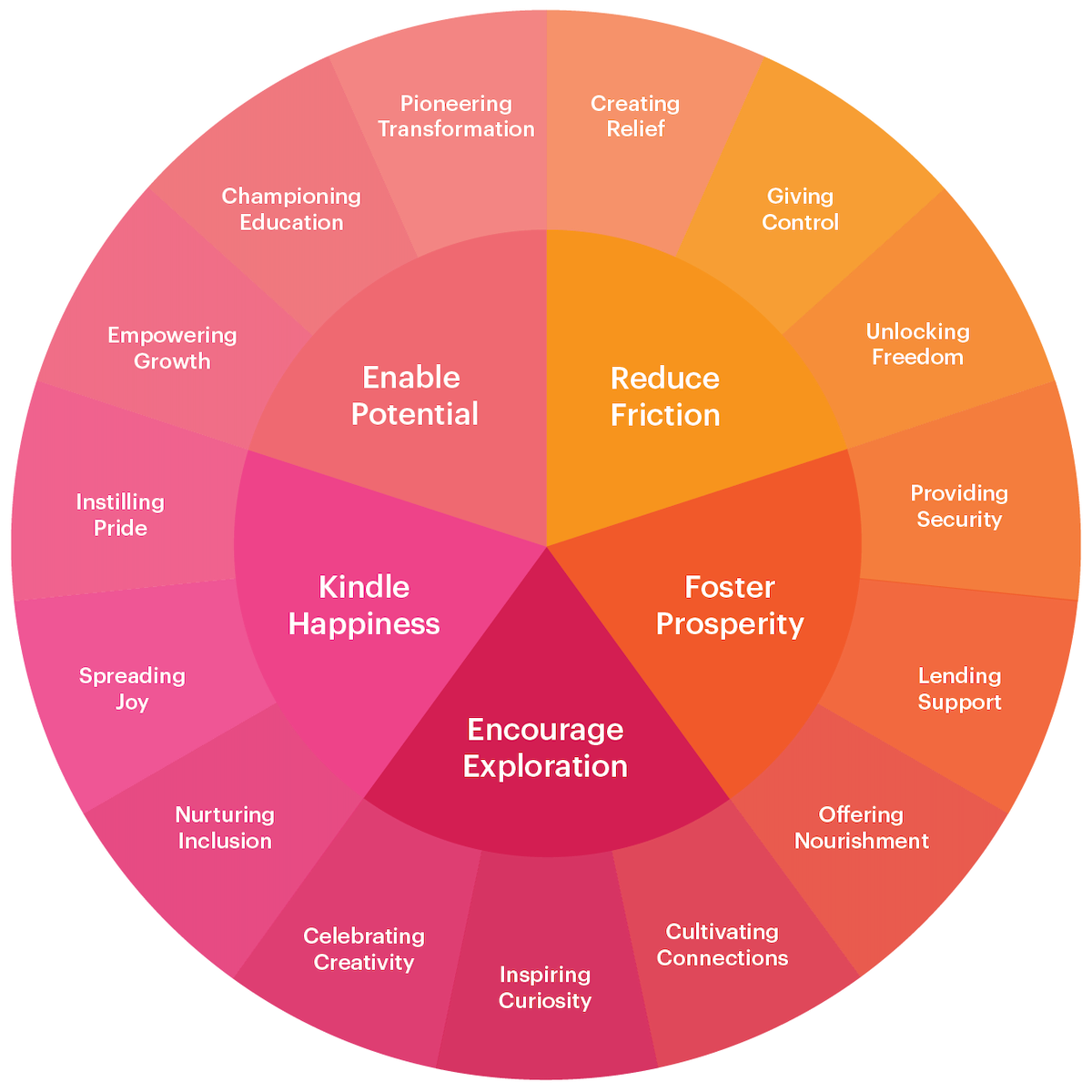 How to Craft a Purpose Statement That Unifies a Family of Brands - IDEO