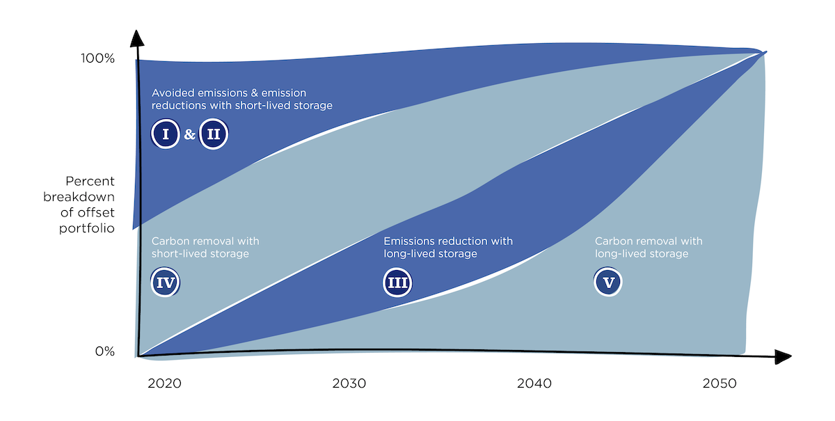 Removing IDEO’s Emissions With Voluntary Carbon Offsets - IDEO