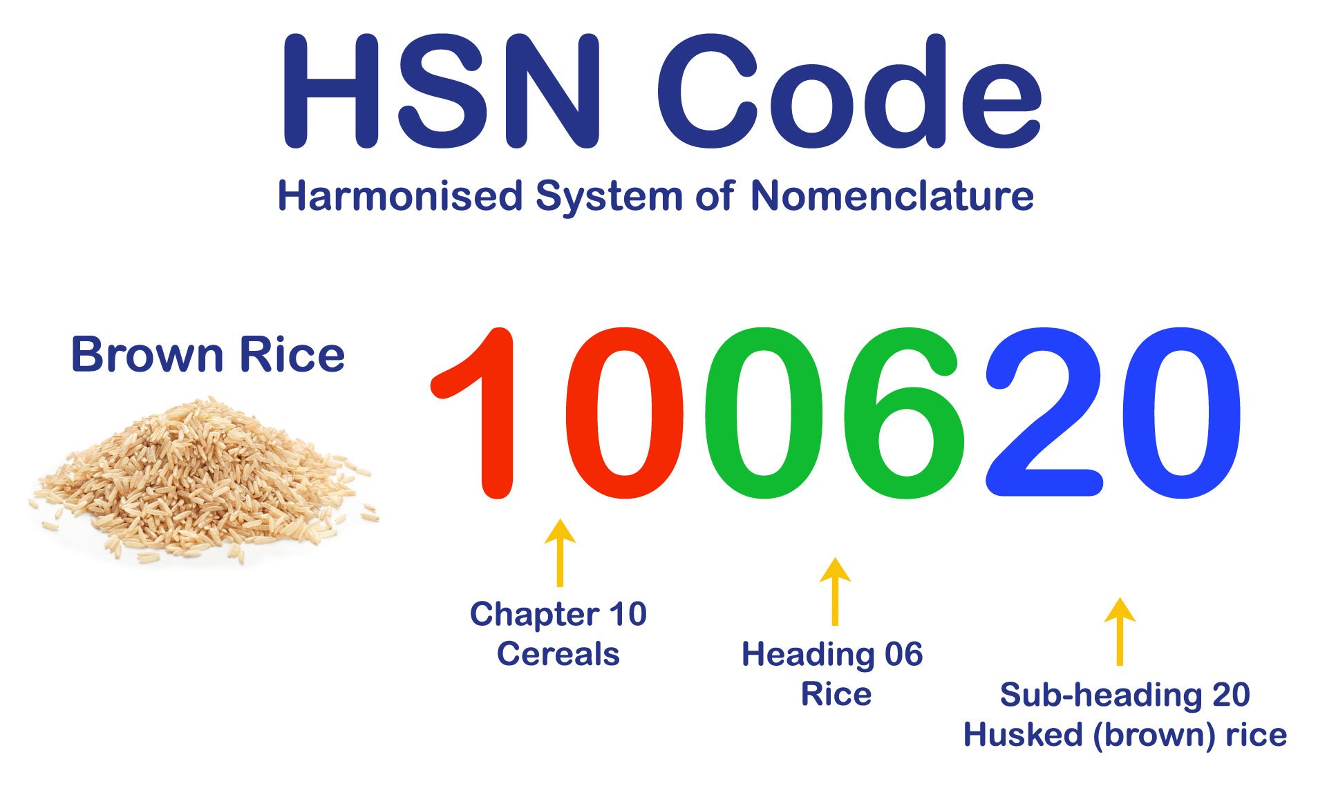 What Is An HSN Code 