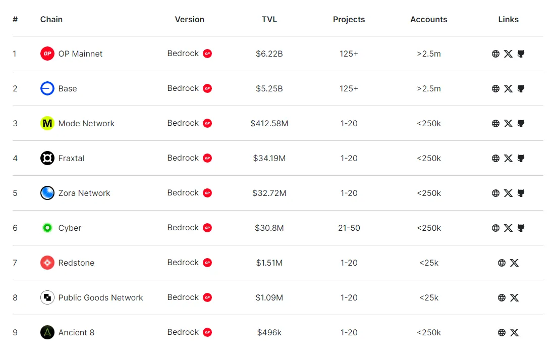 Superchain Ecosystem