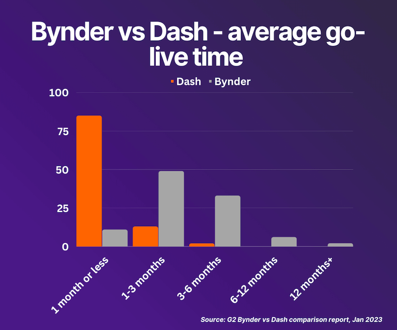 Bynder alternatives: which DAM is best for your growing brand? | Dash Blog