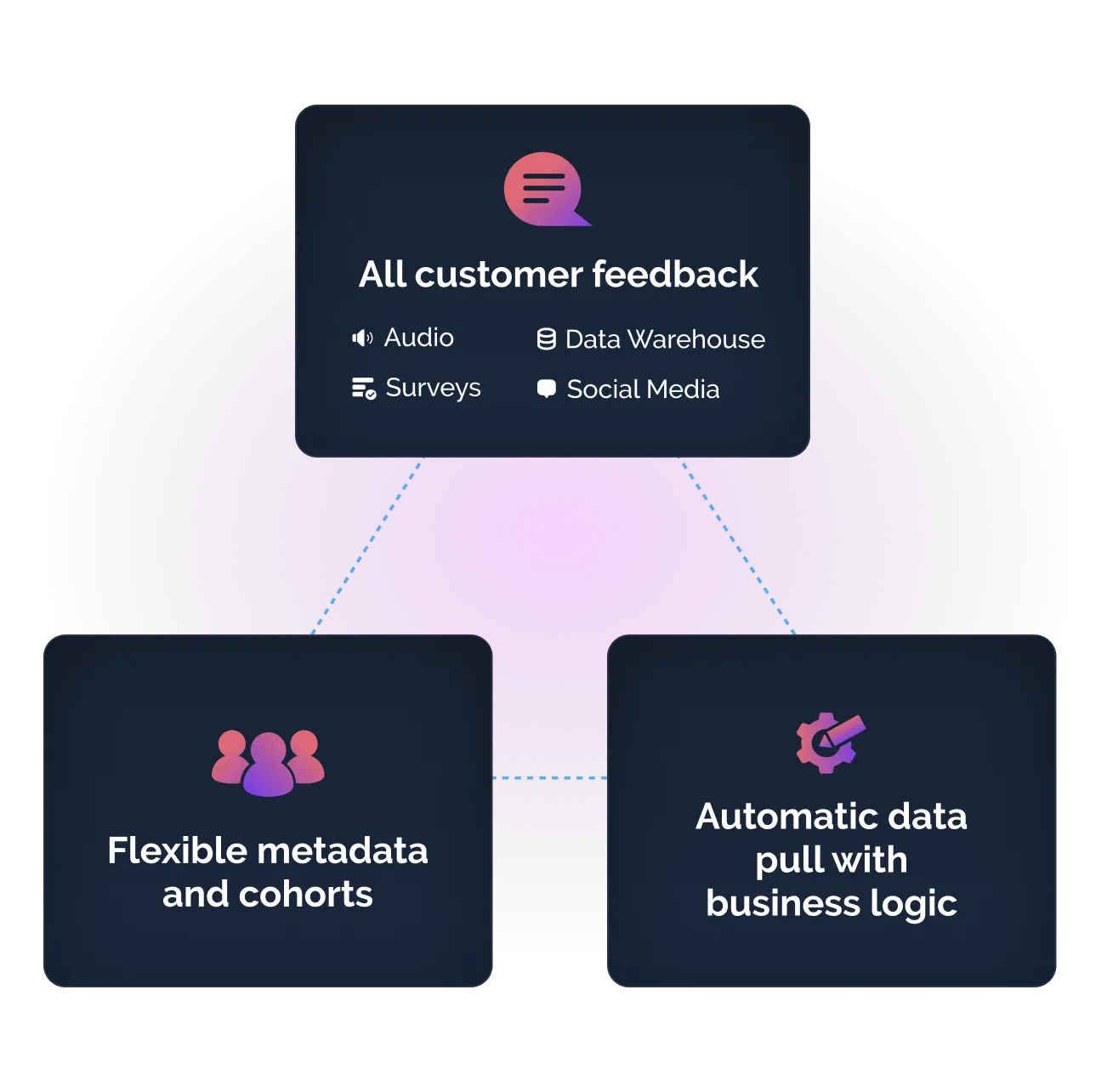 Enterpret for voice of customer teams