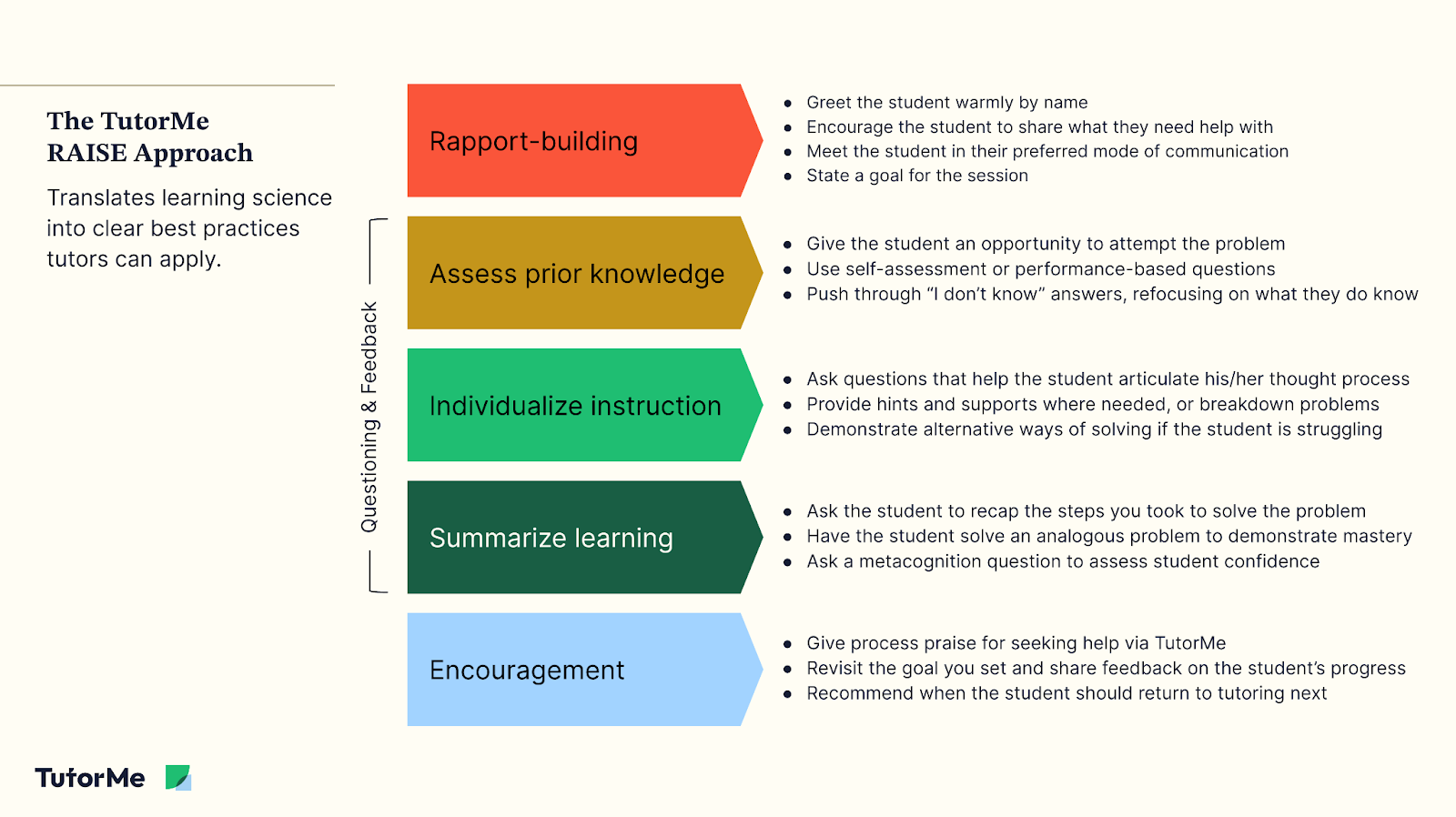 The Pear Deck Tutor Raise Approach Leading An Effective And Impactful Tutoring Session Blog