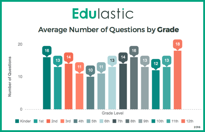 What is the Right Number of Test Questions? - Blog | Pear Deck Learning