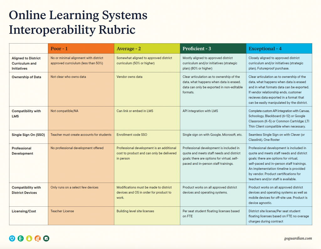 Using a Procurement Rubric for Effective EdTech Selection and Data ...