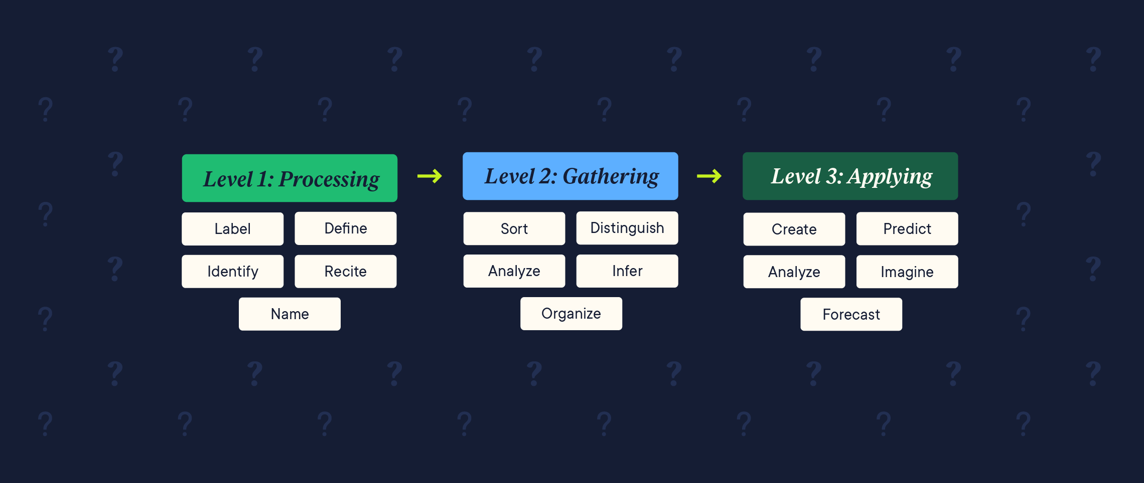 Using Different Levels of Questioning During Online Tutoring - Blog ...