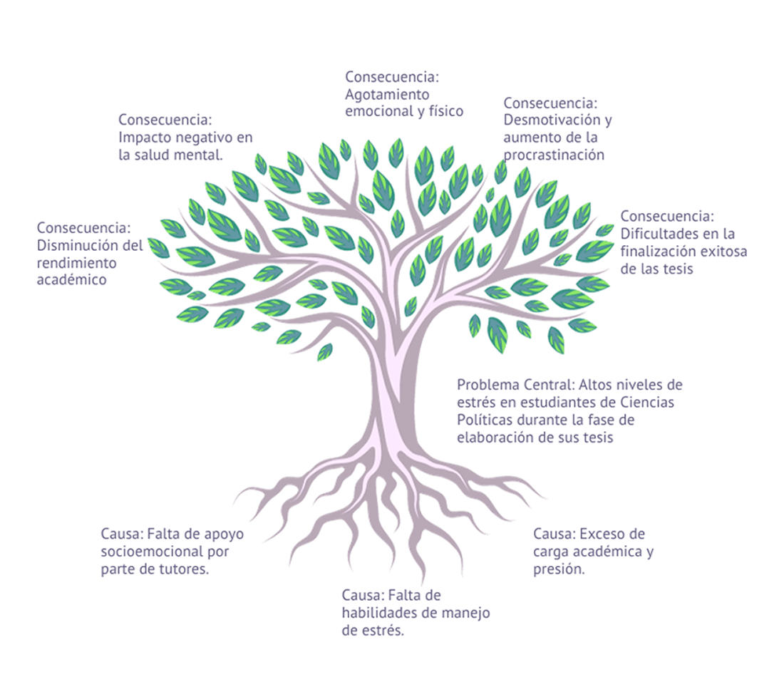 Árbol de problemas [Ejemplos y plantilla] 📔 【Hacer Tu Tesis】