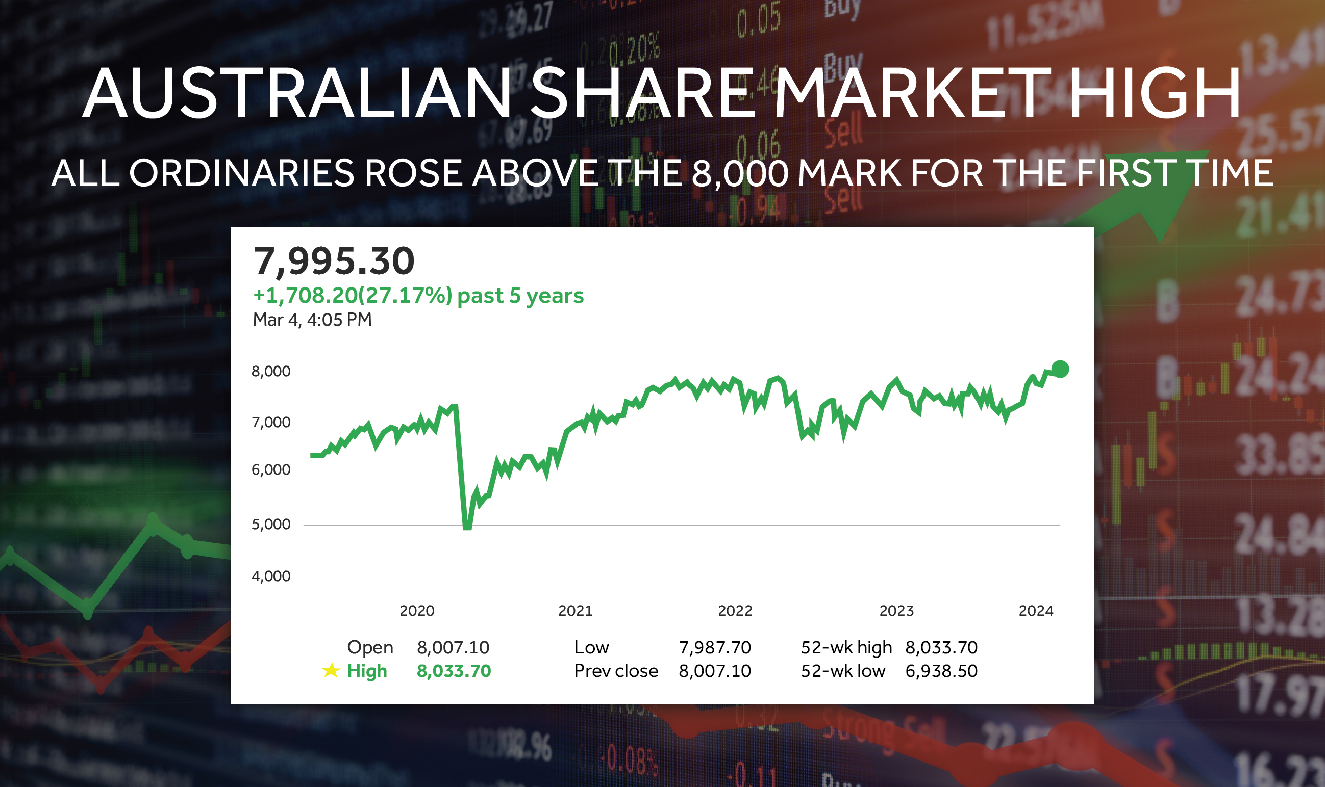 Australian Share Market High - All Ordinaries Rose Above The 8,000 Mark ...