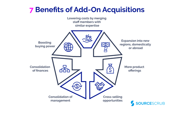 7 Benefits of Add-on Acquisitions and How to Find Them